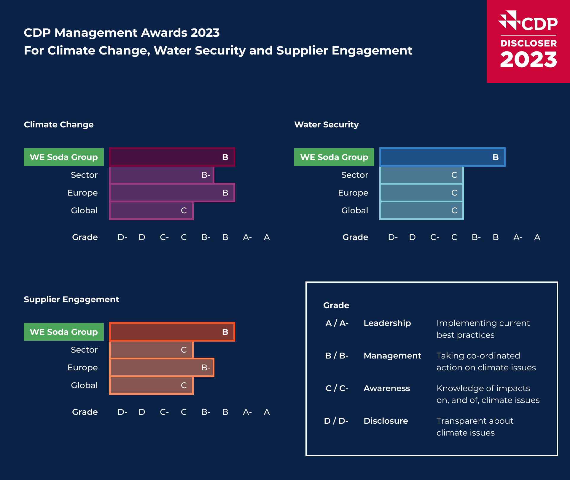 Sustainability Governance | WE Soda